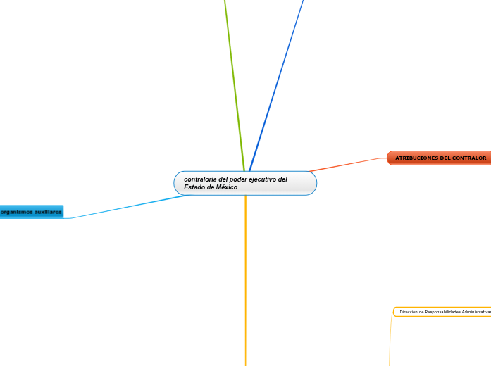 contraloría del poder ejecutivo del Estado...- Mind Map